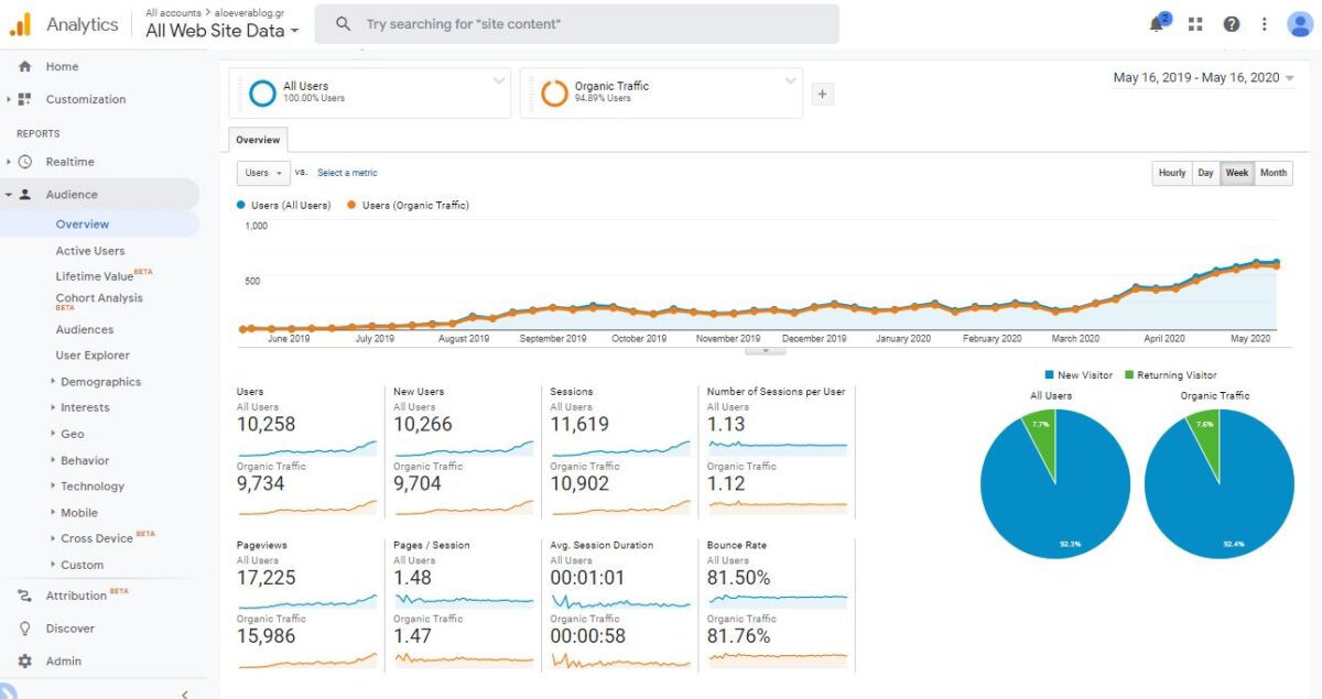Κατασκευή Ιστοσελίδας Blog - Eshop για την Aloe Vera - TrySEO.gr